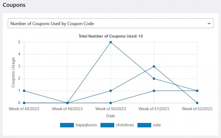 Analytics Dashboard for the Appointment Scheduling Plugin - MotoPress